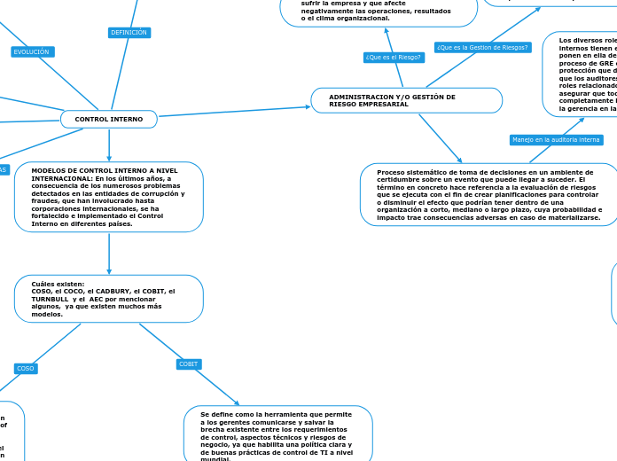 CONTROL INTERNO - Mind Map